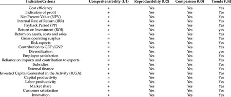 Review Of Identified Indicators For Criteria Related To Indicator Download Scientific Diagram