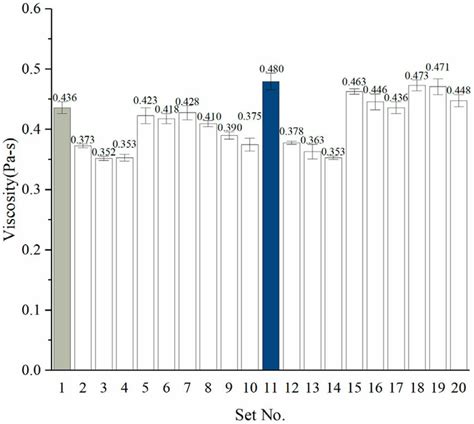 Brookfield Viscosity Test Results 175°c Download Scientific Diagram