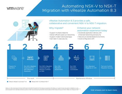 Automating Nsx V To Nsx T Migration With Vrealize Automation 83