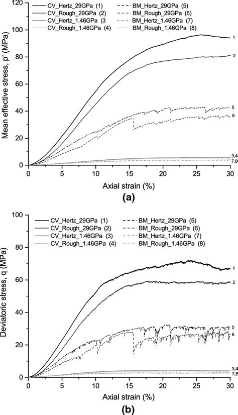 Mean Effective Stress A And Deviator Stress B Both In Mpa Against