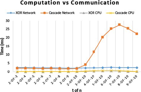 computation and communication times download scientific diagram