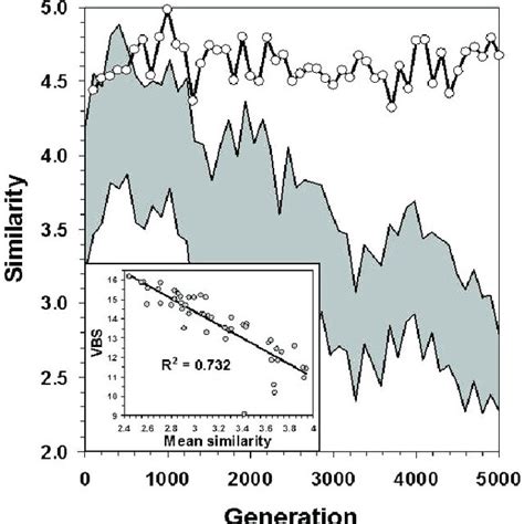 Mean Similarity Of The Most Common Haplotypes Over Time The Gray Area Download Scientific
