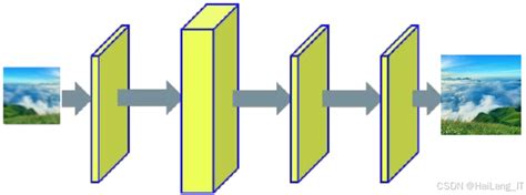毕业设计：基于神经网络的图像超分辨率重建系统基于卷积神经网络的图像超分辨率重建方法 Csdn博客