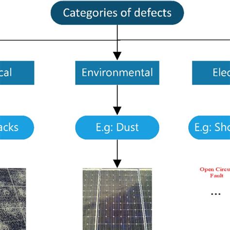 Type Of Faults In Pv Panels Download Scientific Diagram
