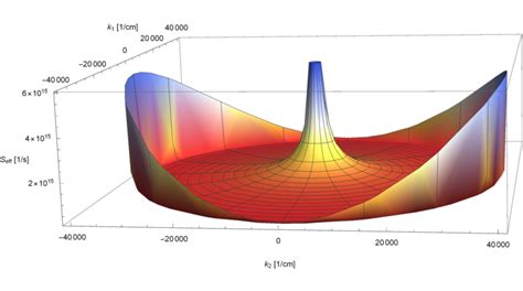 The Spectral Composition Of The Total Photon Production Rate S γ K