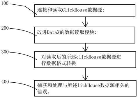 在datax系统中实现对clickhouse数据源的直接读取的方法和系统与流程