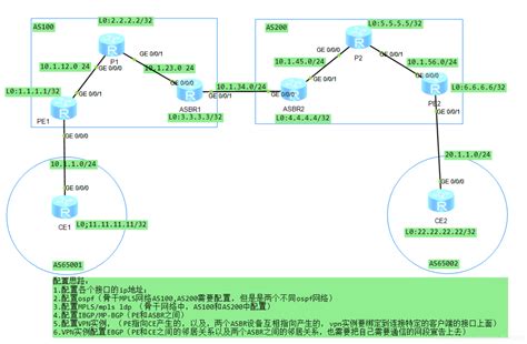 学习笔记之华为跨域中的option A方案的原理与配置optiona Csdn博客