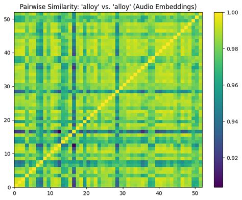 Disentangling Speech Embeddings Removing Text Content From Audio Embeddings With Regression