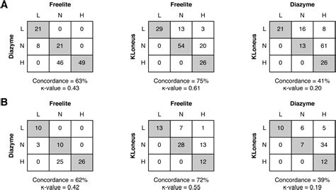 Method Comparison Of Three Serum Free Light Chain Assays