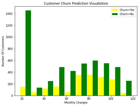 Github Vibhutijindal Customer Churn Prediction Using Ann
