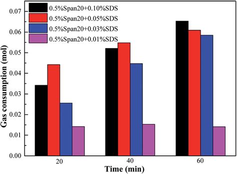Comparison Of Gas Consumption With The Sds System In Different Download Scientific Diagram