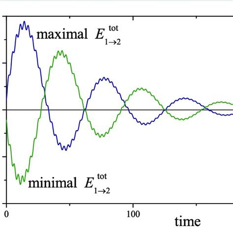 Power Transfer W 1 2 As A Function Of Time For The Same Parameters Download Scientific Diagram