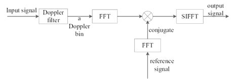 Fast Pulse Compression For Weak Signal Download Scientific Diagram