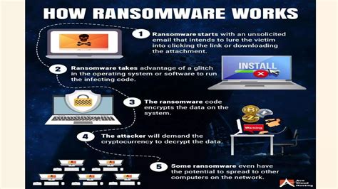 What Is Ransomware Pptx