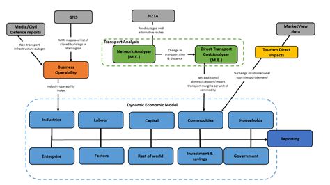 1 Economic Impact Assessment Of Infrastructure Outages Using Merit Download Scientific Diagram