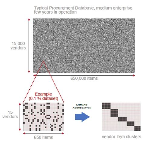 Simplified Example Of A Procurement Database Containing Hidden Demand Download Scientific