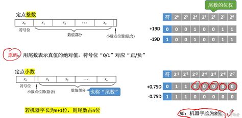 【计算机组成原理】清华张功萱修订版andand王道 读书笔记——第二章andand第三章张功萱计算机组成原理第三版答案 Csdn博客