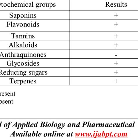 Quantitative Phytochemical Screening Of The Ethanolic Extract Of