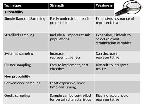 Sampling Techniques Presentations For Strategic Researchpptx