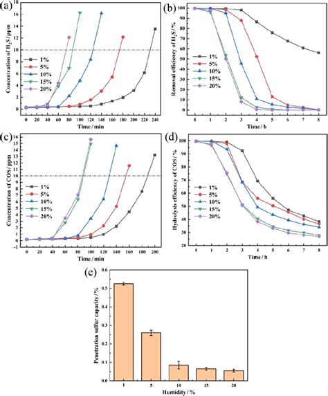 Effect Of Gas Humidity On Desulfurization Performance A Breakthrough