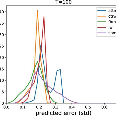 Predicted Error Histogram For Inferring The Anomalous Diffusion Download Scientific Diagram