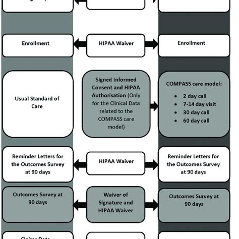 Consent Process For The Compass Trial On 24 April 2019 By Guest
