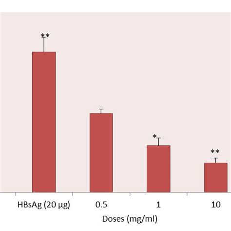 Estimation Of Cd14 Surface Marker On Human Pbmc Using Flow Cytometry