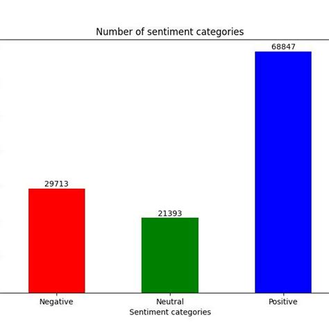 Number Of Sentiment Categories Download Scientific Diagram