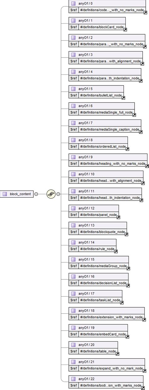 documentation for definitions block content