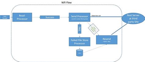 Apache Kafka How To Notify Other Nifi Processor On Some State Or