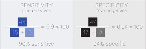 Sensitivity And Specificity Physmedu