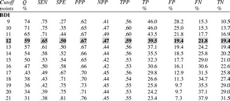 Predictive Values Diagnostic Efficiency And Percentage Distribution Of