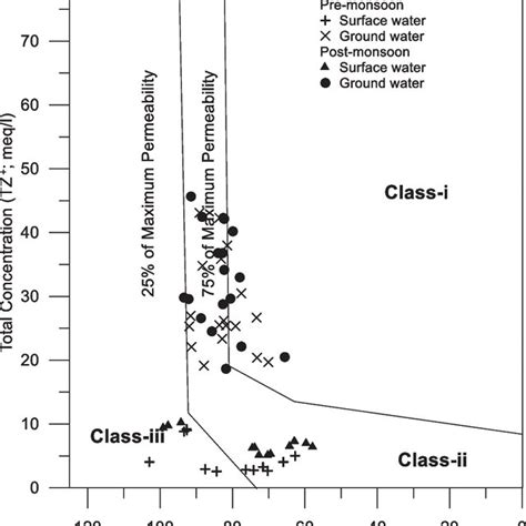 Classification Of Surface And Groundwater For Irrigation Based On