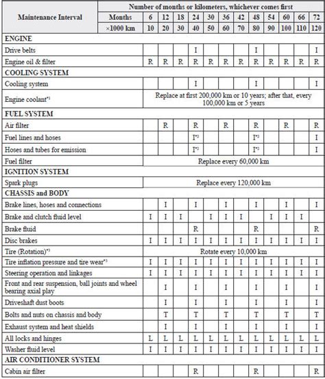 Mazda 3 Owners Manual Schedule 1 Scheduled Maintenance Mexico
