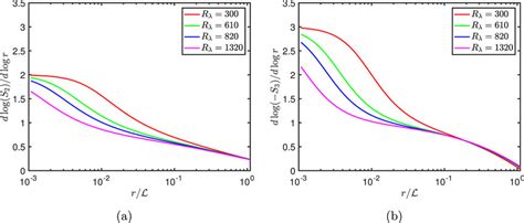Model Predictions Of The Local Slopes A Download Scientific Diagram