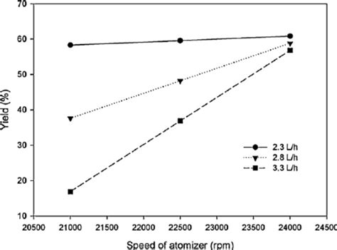 Effects Of Atomizer Speed And Feed Flow Rate On Moisture Content