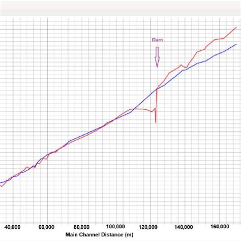Invert Elevation After 5 Years Of Chiniot Dam Operation Download Scientific Diagram