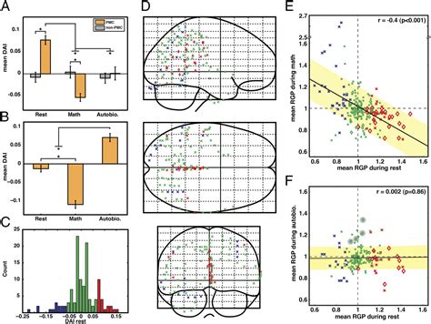 Differential Electrophysiological Response During Rest Self Referential And Nonself