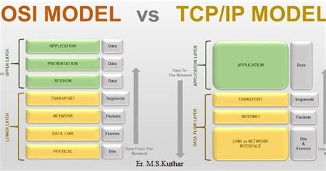 OSI vs TCP/IP Model - Date Communication and Computer Network