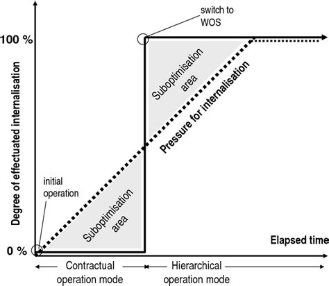 Figure 2 From Managing The Internalisation Process A Theoretical