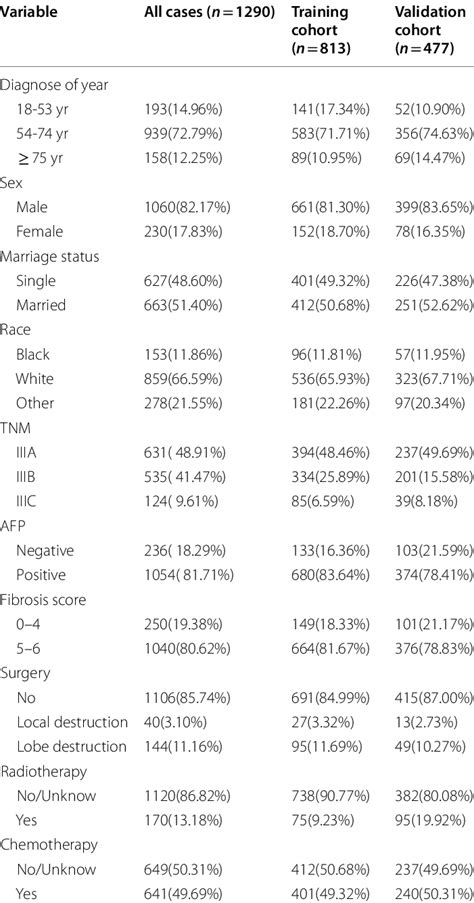 Baseline Characteristics Of Stage Iii Hepatocellular Carcinoma Patients Download Scientific