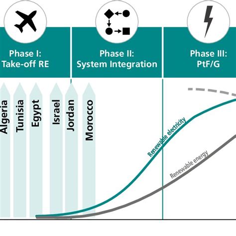 Categorisation Of The Analysed Countries According To The Mena Energy Download Scientific
