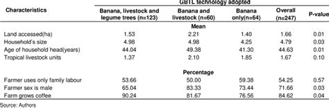 Summary Farm And Farmer Characteristics Download Scientific Diagram