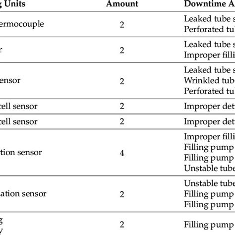 Component Classification Table From Filling Machine Nml 150 [20] Download Scientific Diagram