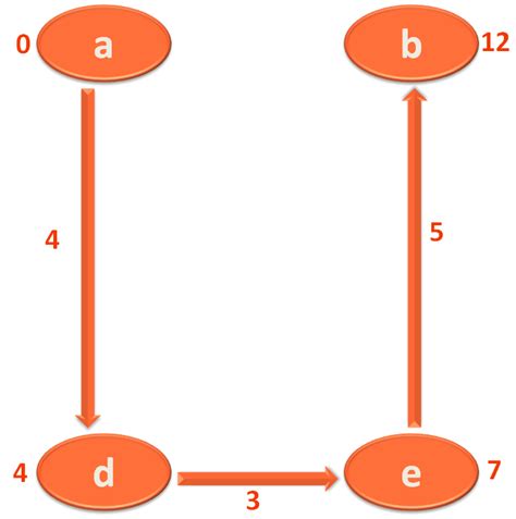 Bellman Fords Algorithm