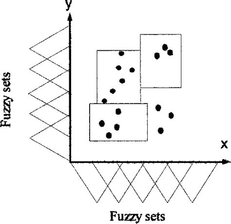 Situation After Three Fuzzy Classification Rules Have Been Created Download Scientific Diagram