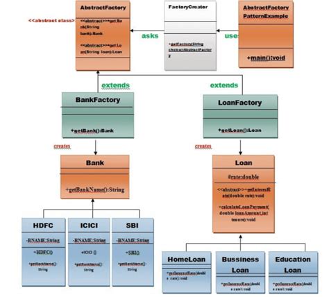Abstract Factory Design Pattern