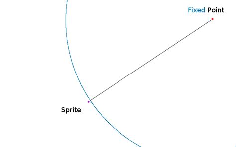 Math Rotating Around A Fixed Point From Current Position Stack Overflow