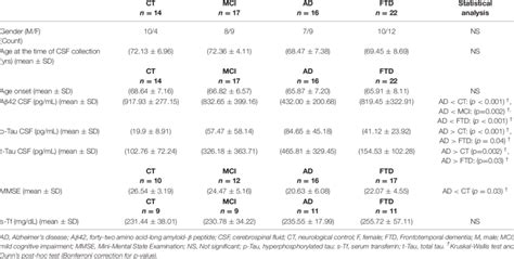 Numbers Indicate Frequency For Gender And Mean ± Standard Deviation For
