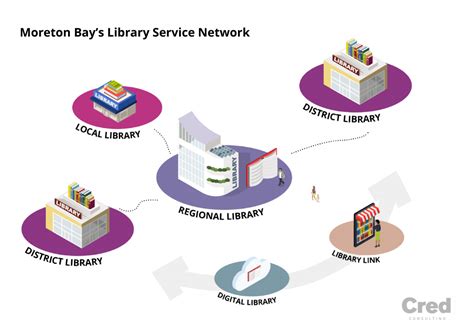 Digital Library Diagram At Allan Garrido Blog
